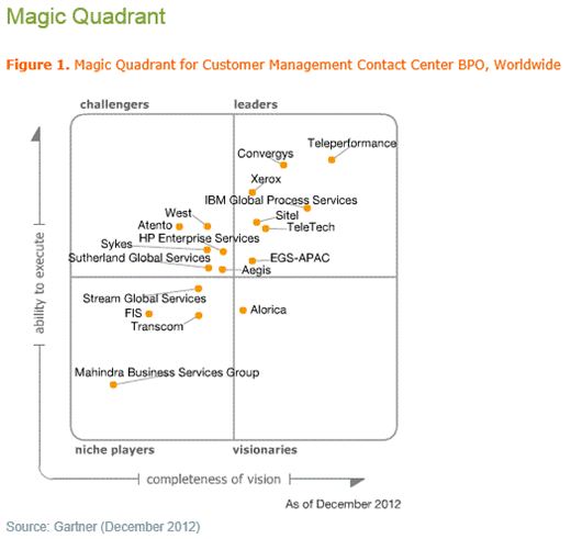 Teleperformance wederom erkent als leider in Gartner’s Magic Quadrant ...